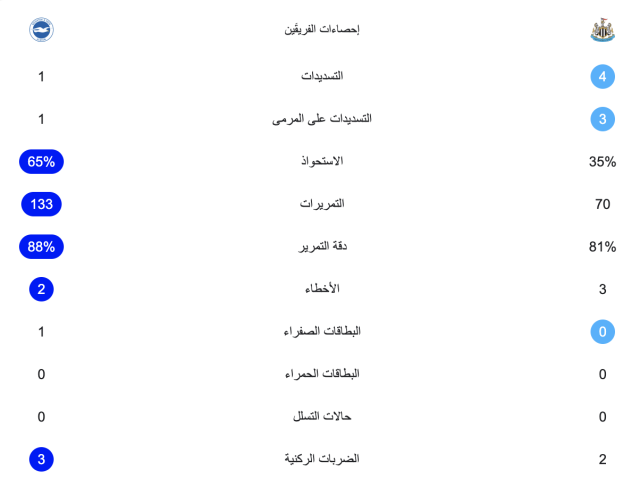 إحصائيات نصف ساعة من مباراة نيوكاسل وبرايتون في الدوري الإنجليزي - هاي كورة